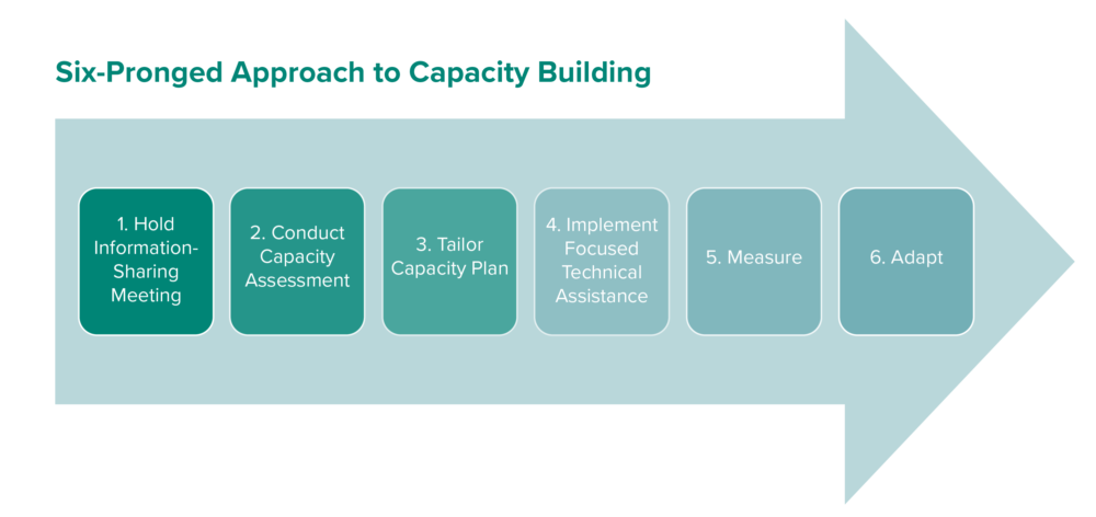 Capacity to Impact Model - Elizabeth Glaser Pediatric AIDS Foundation