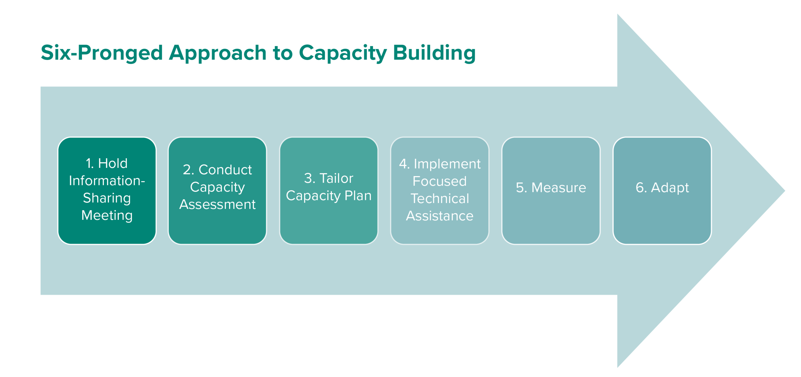 Capacity to Impact Model - Elizabeth Glaser Pediatric AIDS Foundation