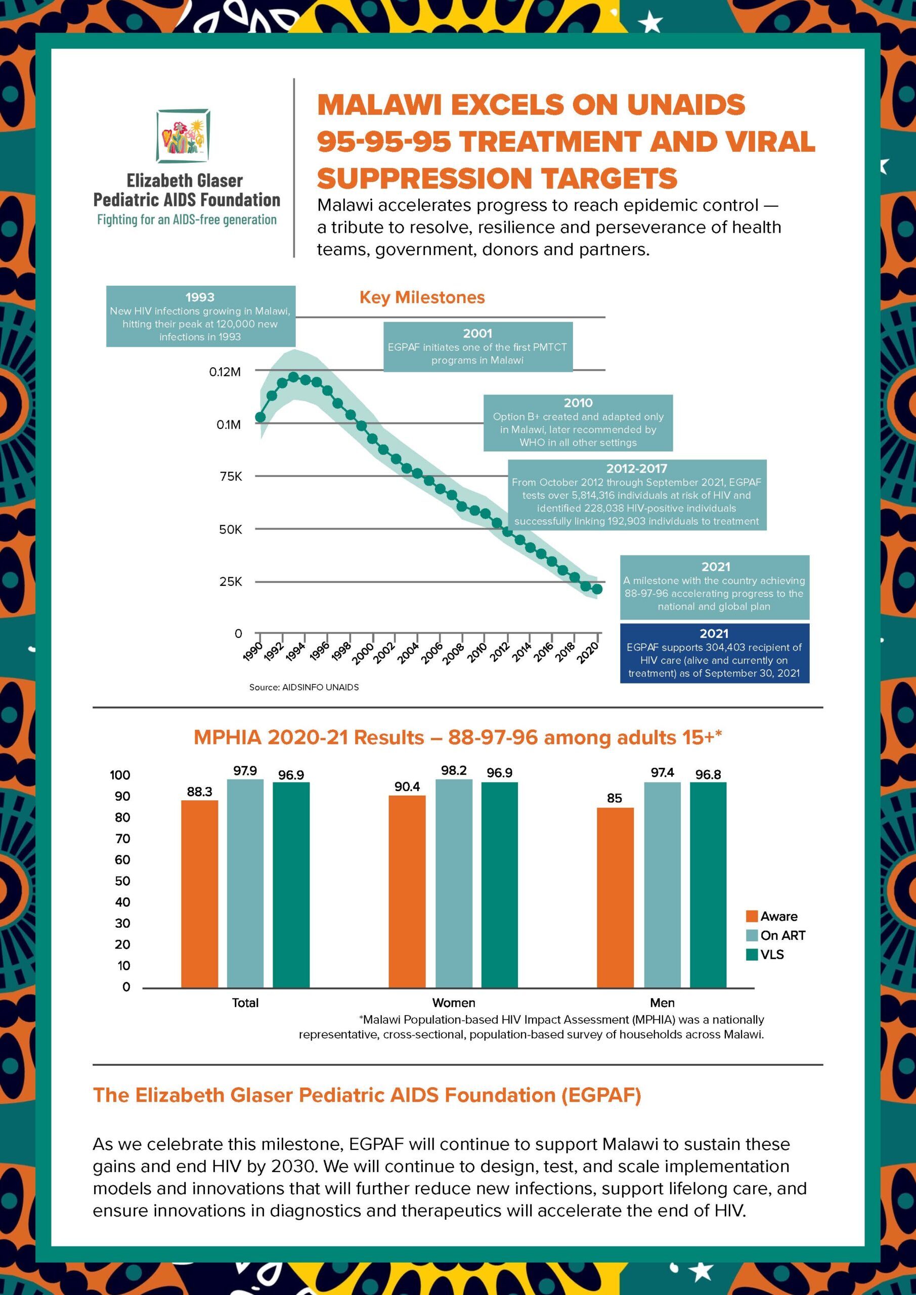 Malawi Excels on UNAIDS 95-95-95 Treatment and Viral Suppression ...