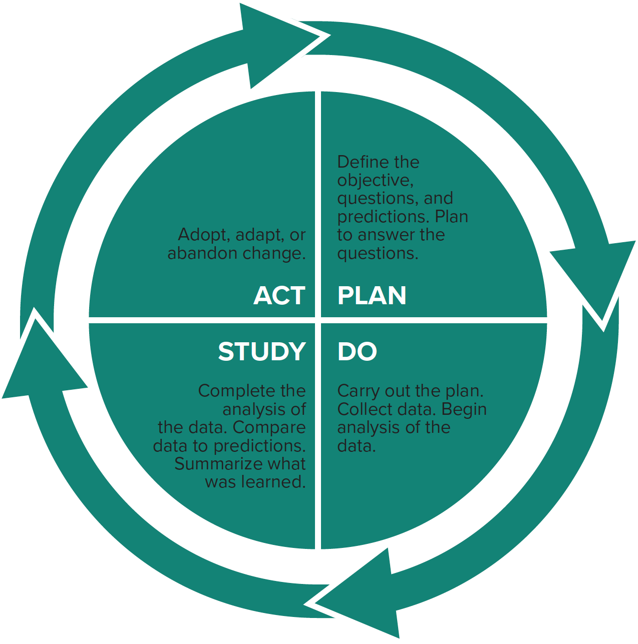 Pdsa Cycle Elizabeth Glaser Pediatric Aids Foundation